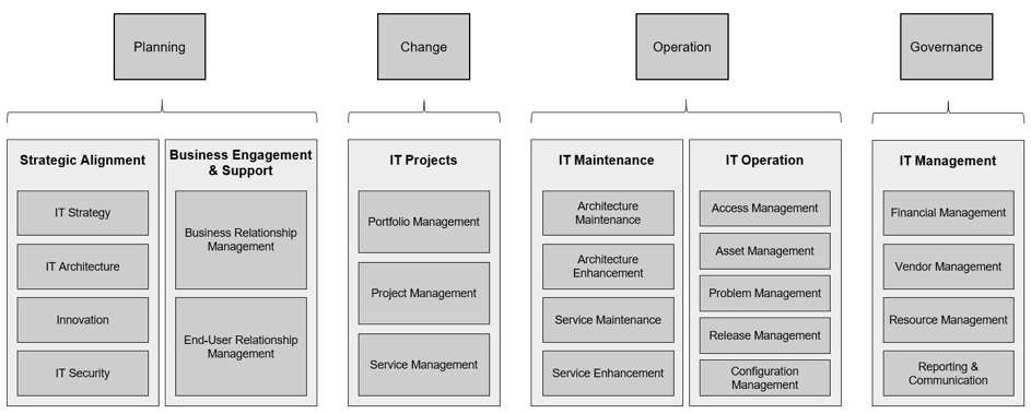 Future IT department - will it even exist?