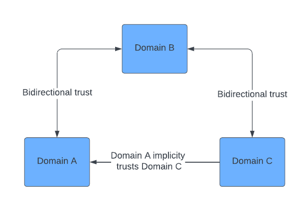 Active Directory Part 2: Domain Trust