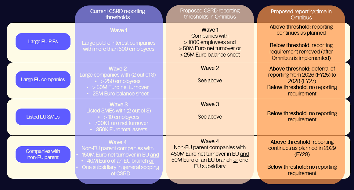 Navigating the EU Omnibus proposal and its impact on corporate ...
